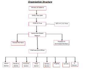 Organogram – BELAGAVI CANTONMENT BOARD